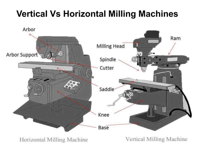 CNC MILLING Operations | PPT