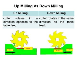 CNC MILLING Operations | PPT