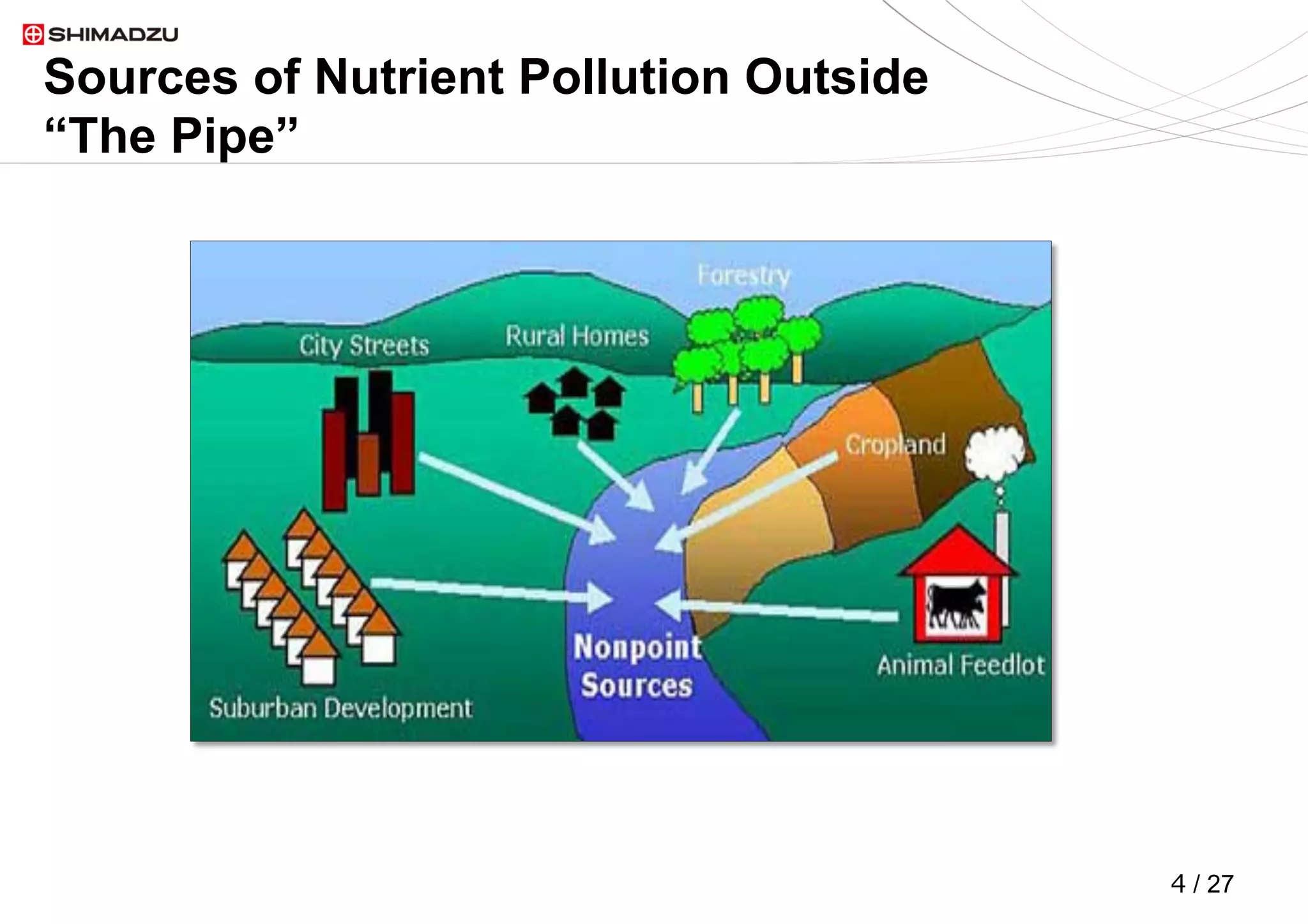 Continuous Total Nitrogen Measurement in Aqueous Samples | PPT