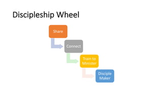 6-Conversion and the Discipleship Experience.pdf