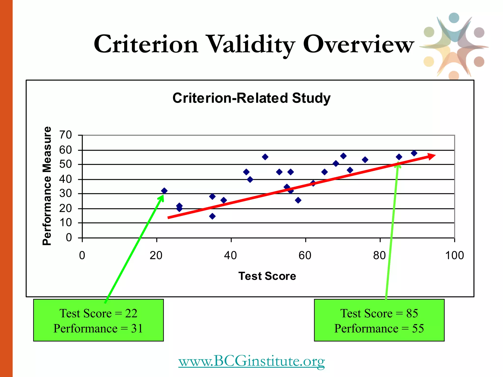 Criterion-related Validity (Overview) | PPT