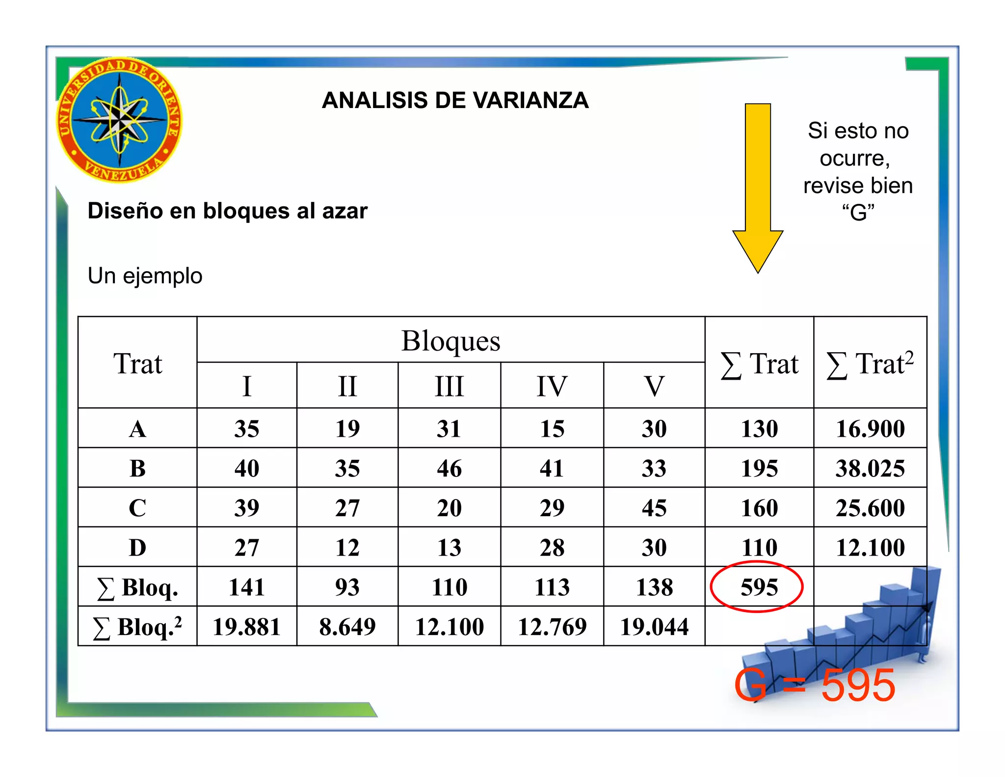 6 diseños completamente aleatorizado y bloques al azar | PDF