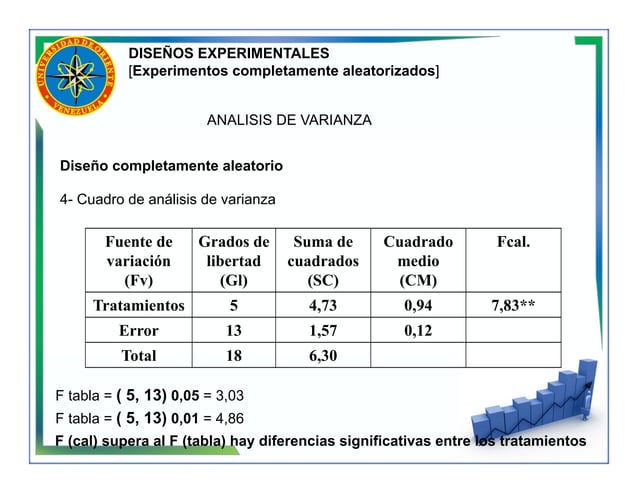 6 diseños completamente aleatorizado y bloques al azar | PDF