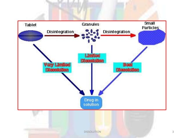 Dissolution | PPTX | Chemistry | Science