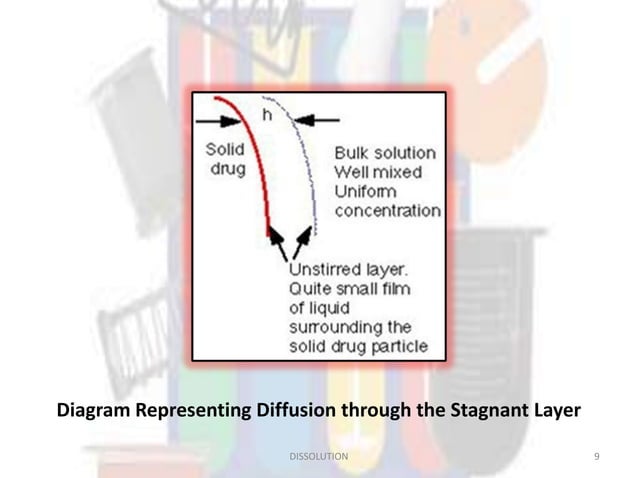 Dissolution | PPTX | Chemistry | Science