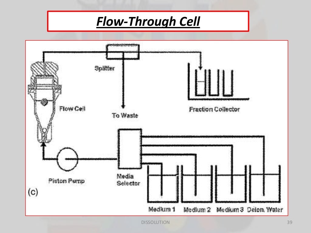 Molecular Diagram Of Dissolution Process Chemical Dissolutio