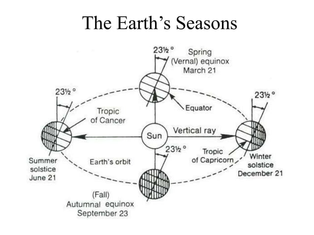 6 -earth_s_motions | PPT