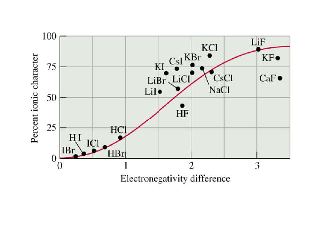 6 Electronegativity And Electron Affinity | PPT | Chemistry | Science