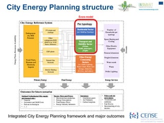 Integrative Smart City Planning – Energy system modelling for the city ...