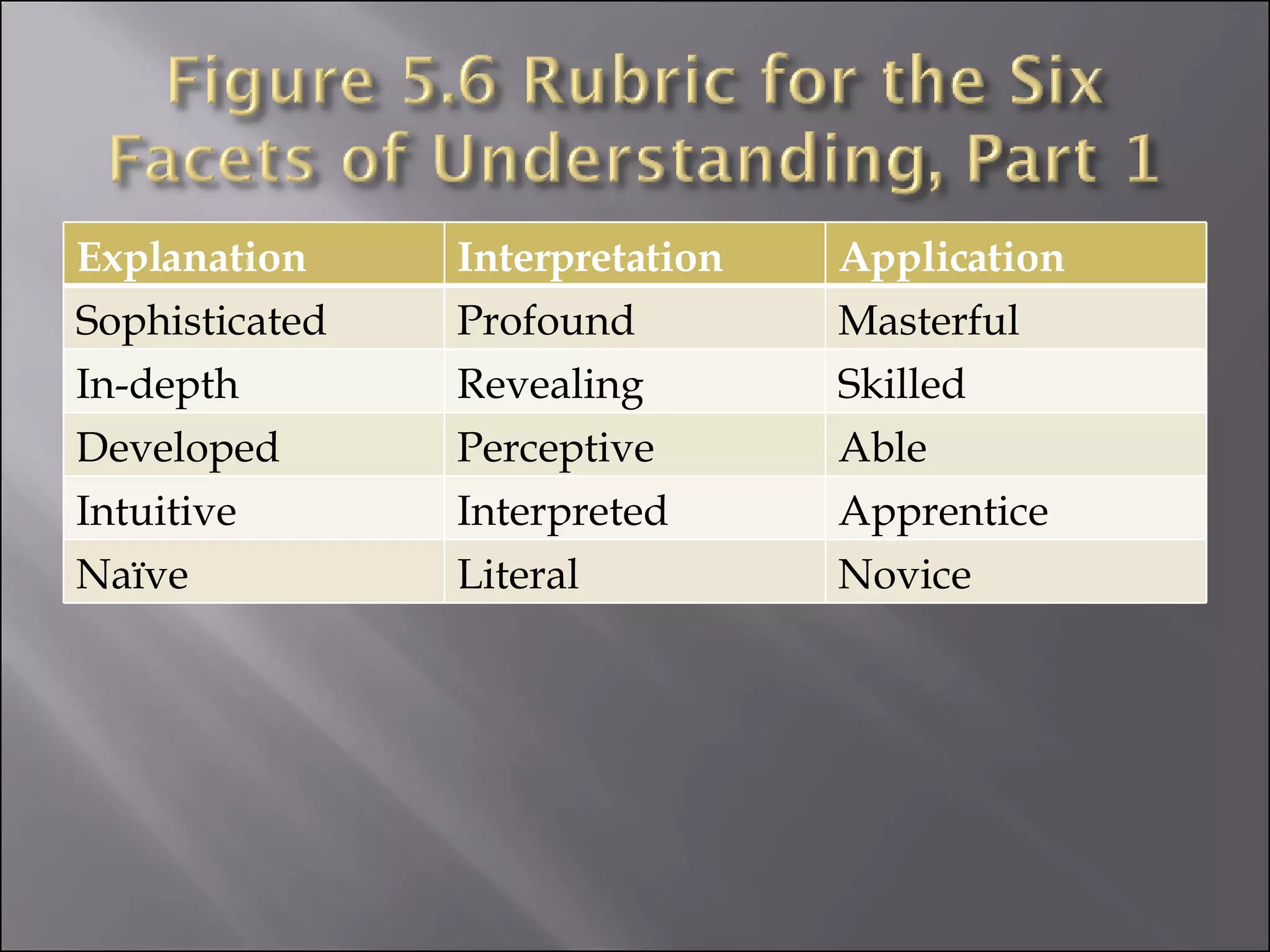 6 Facets Of Understanding | PPT