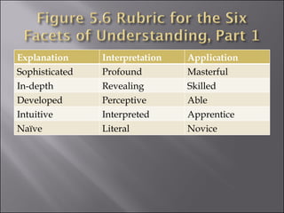 6 Facets Of Understanding | PPT