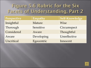 6 Facets Of Understanding | PPT