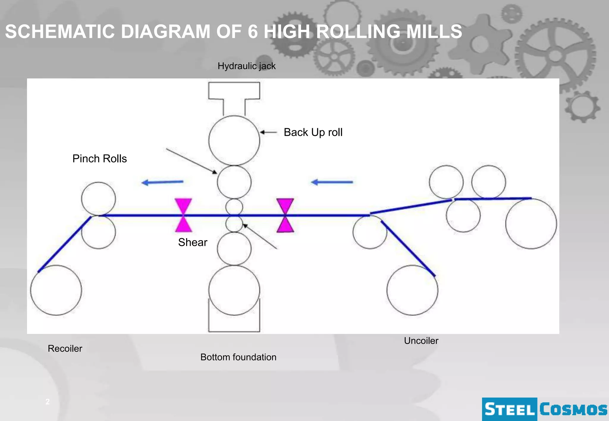 6 High Reversible Cold Rolling Mill | PPTX