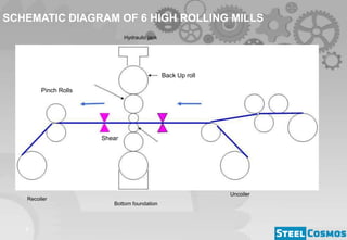 6 High Reversible Cold Rolling Mill | PPTX