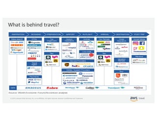 Introduction to AWS Travel by Massimo Morin | PPT