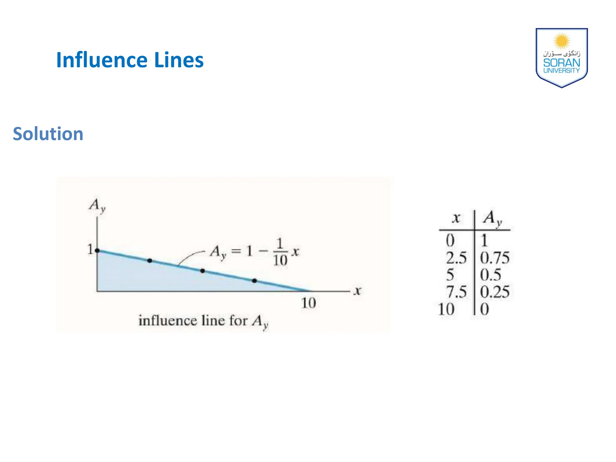 6-Influence lines for statically Determinate structures.pdf