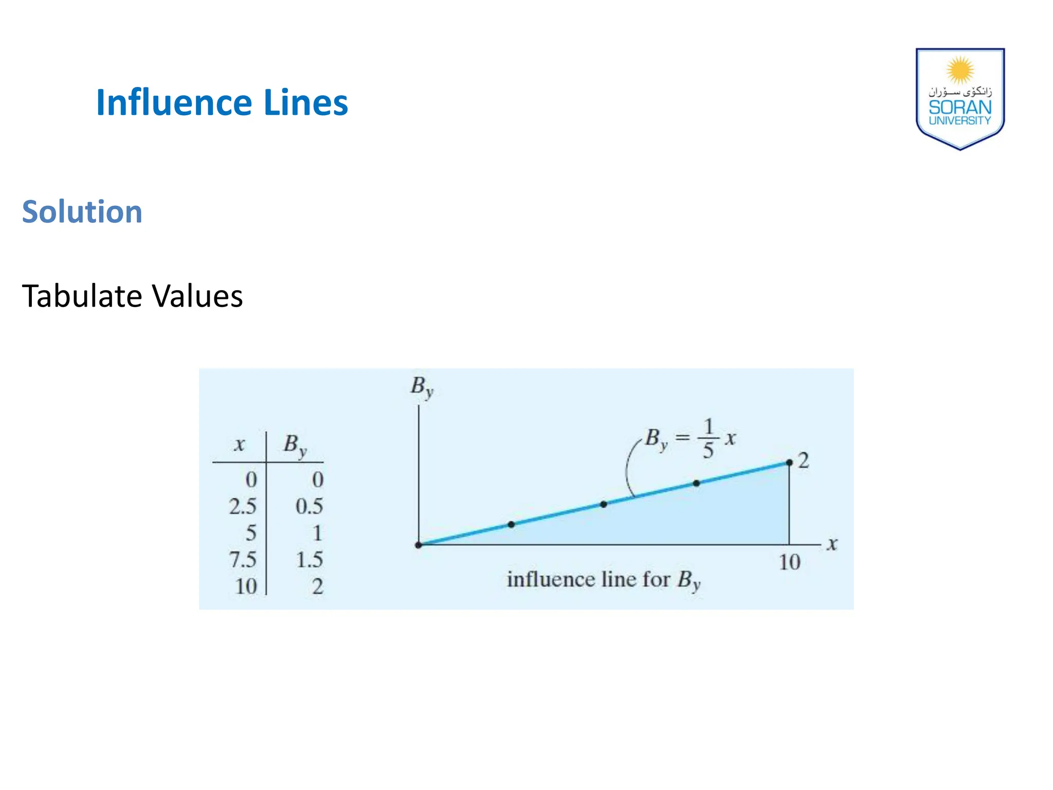 6-Influence lines for statically Determinate structures.pdf