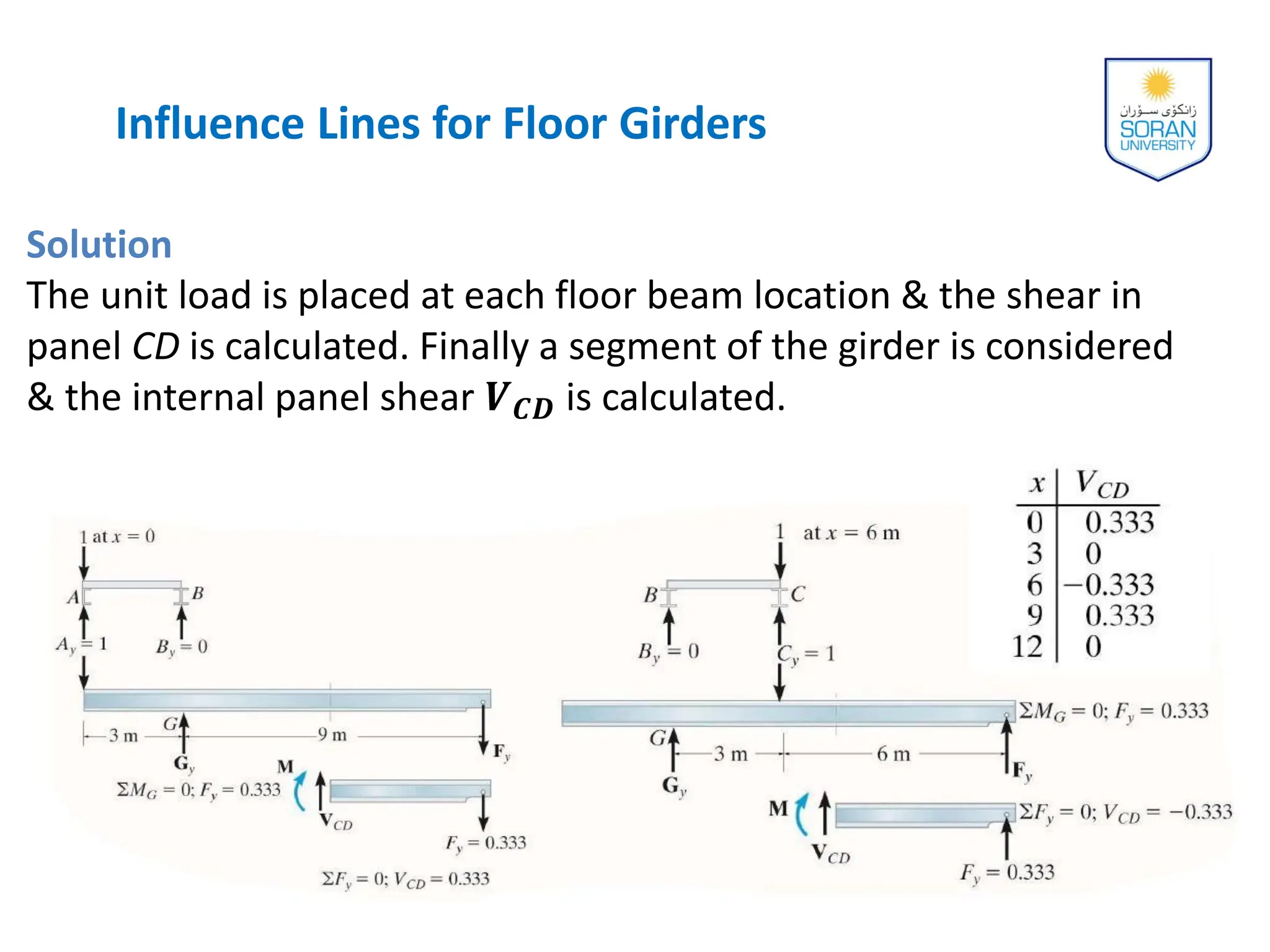 6-Influence lines for statically Determinate structures.pdf
