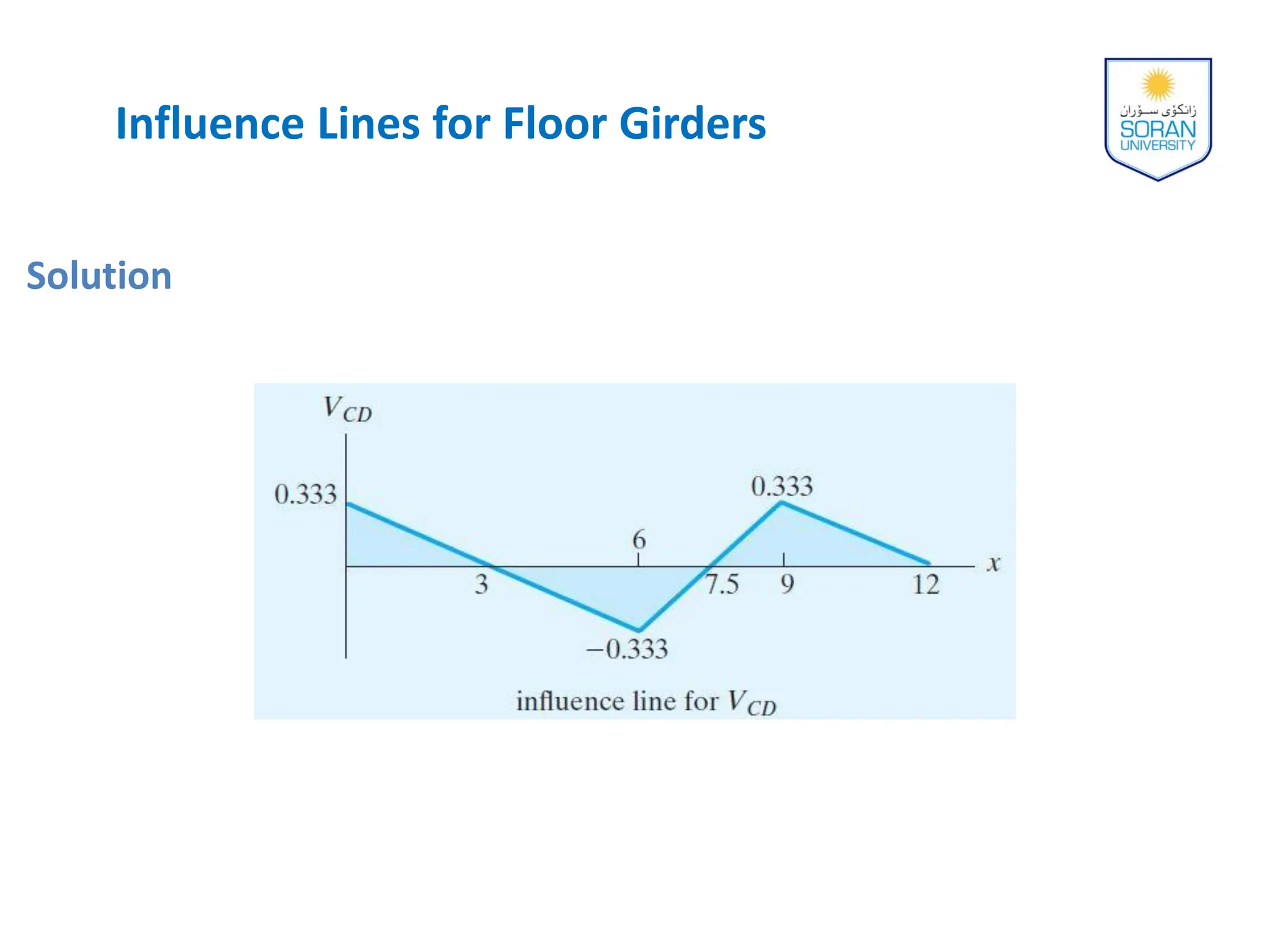 6-Influence lines for statically Determinate structures.pdf