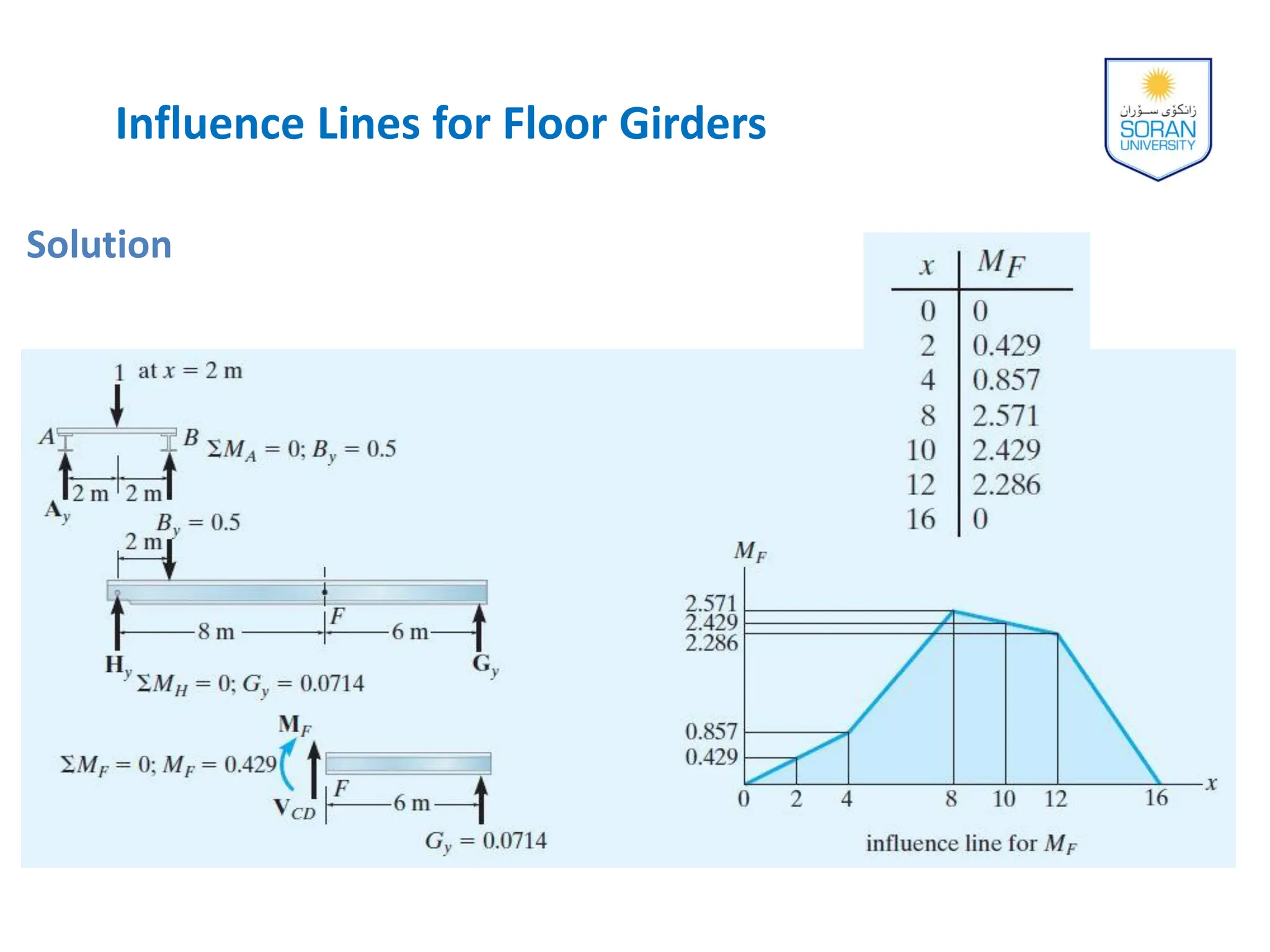 6-Influence lines for statically Determinate structures.pdf
