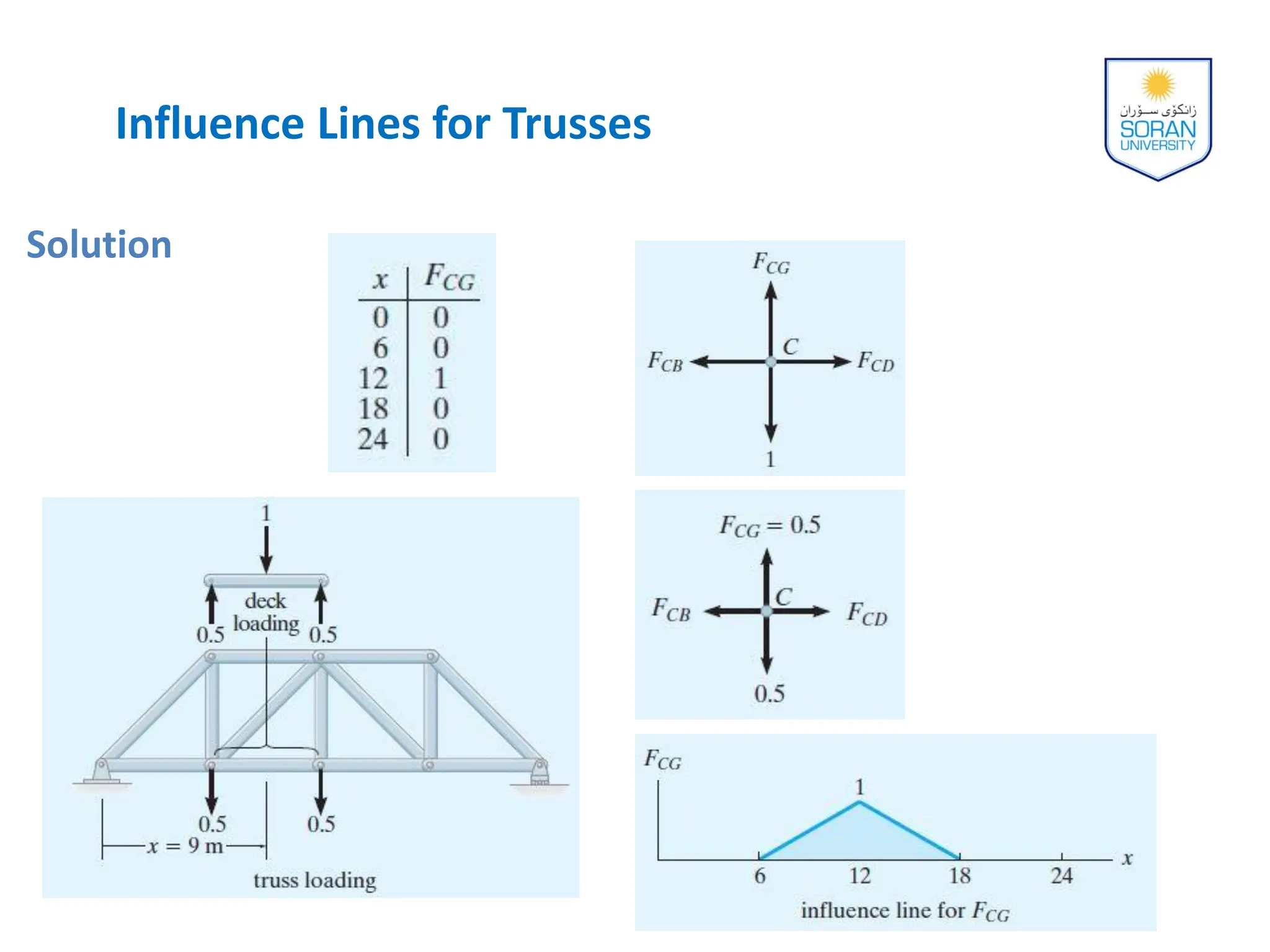 6-Influence lines for statically Determinate structures.pdf