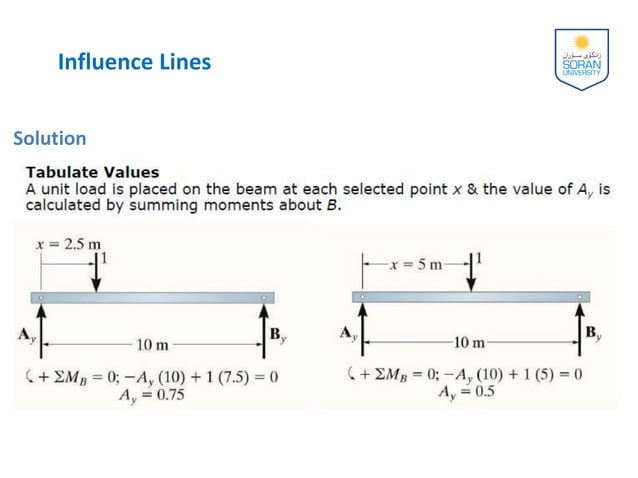 6-Influence lines for statically Determinate structures.pdf