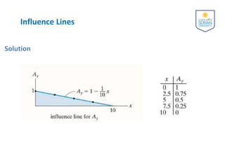 6-Influence lines for statically Determinate structures.pdf