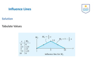 6-Influence lines for statically Determinate structures.pdf