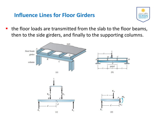 6-Influence lines for statically Determinate structures.pdf