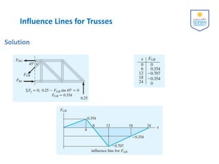 6-Influence lines for statically Determinate structures.pdf
