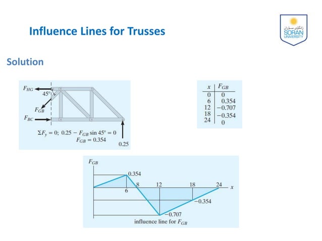 6-Influence lines for statically Determinate structures.pdf