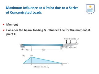 6-Influence lines for statically Determinate structures.pdf