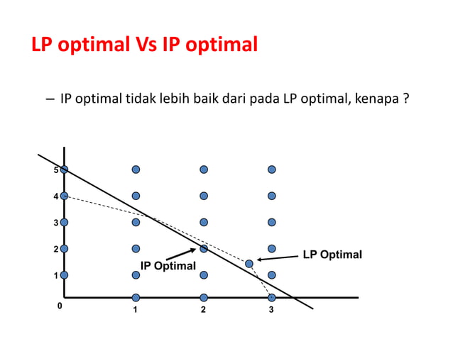 Belajar integer programming untuk mahasiswa | PDF