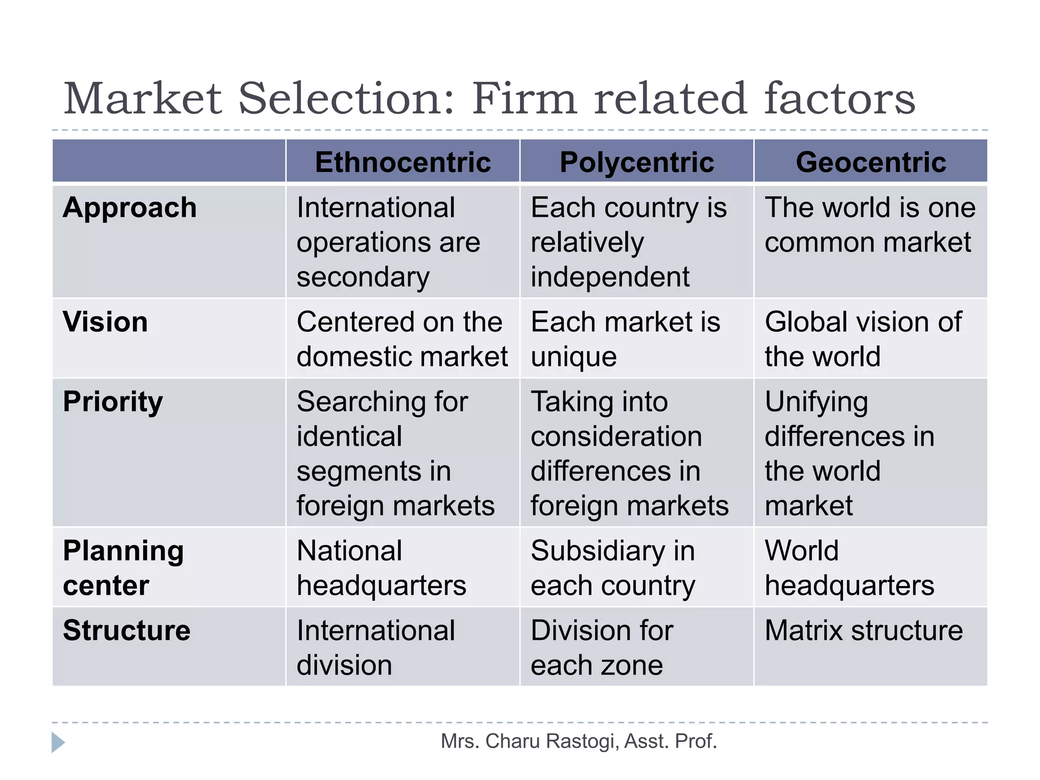 6. International Marketing, Market Selection, Modes of Entry in ...