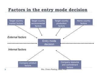 6. International Marketing, Market Selection, Modes of Entry in ...