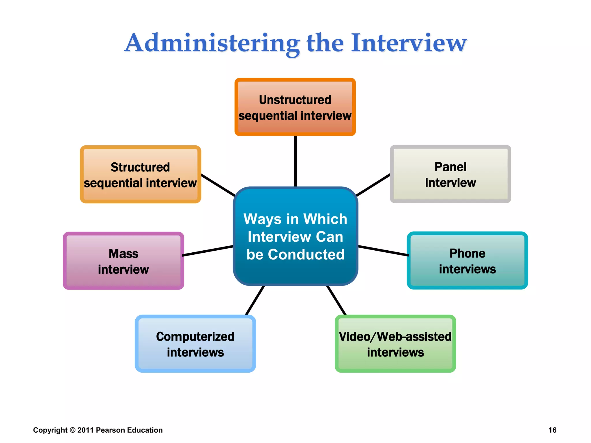 interviewing candidates-HRM | PPTX