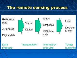 Introduction of GIS & Remote Sensing (RS) | PPT
