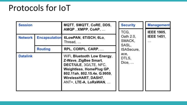 6-IoT protocol.pptx