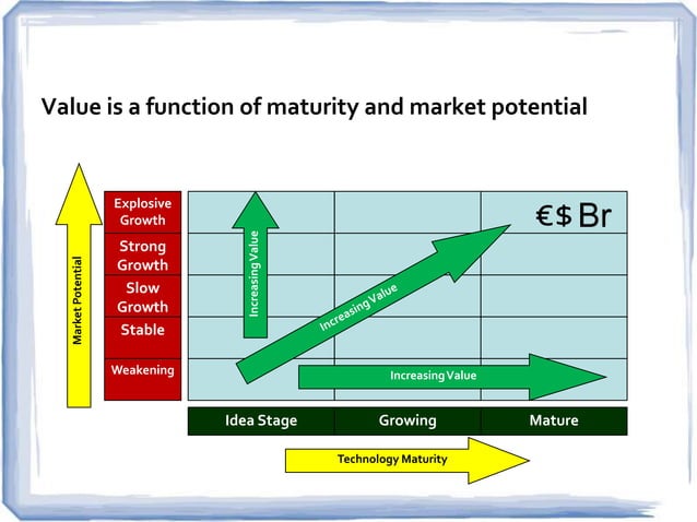 IP, licensing, & technology valuation | PPTX | Business | Business and Finance