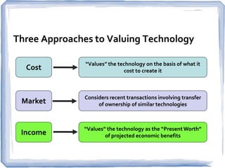 IP, licensing, & technology valuation | PPTX