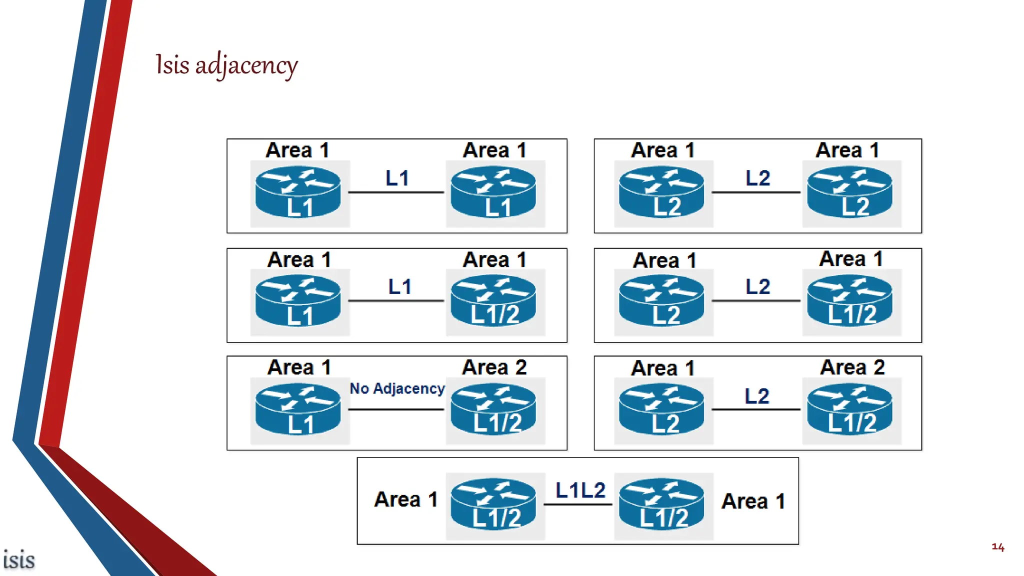 ISIS Routing Protocol for Network Engineers.pptx | Computer Networking | Computing