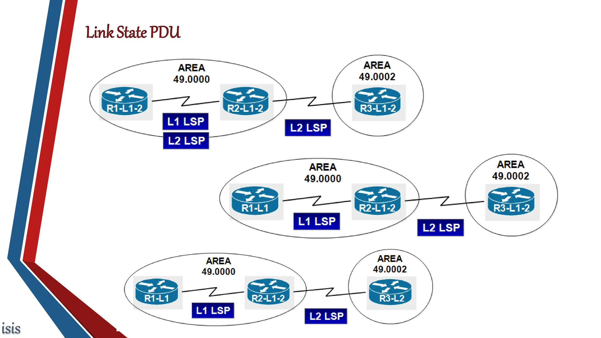 ISIS Routing Protocol for Network Engineers.pptx | Computer Networking | Computing