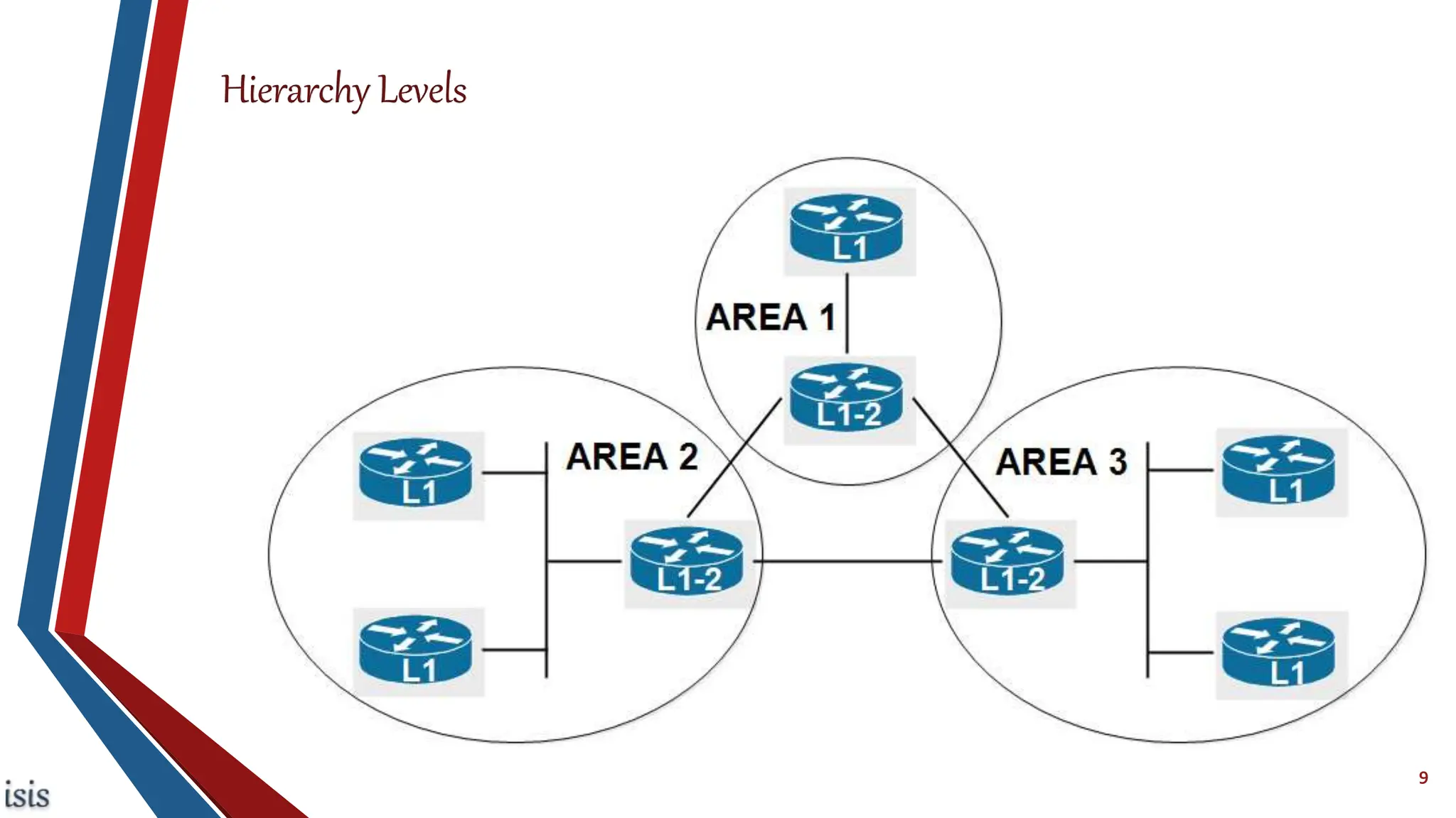 Isis Routing Protocol For Network Engineers Pptx
