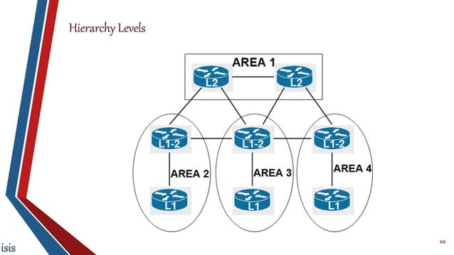 ISIS Routing Protocol for Network Engineers.pptx | Computer Networking ...