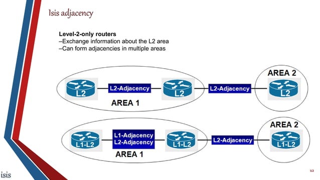 ISIS Routing Protocol for Network Engineers.pptx | Computer Networking ...