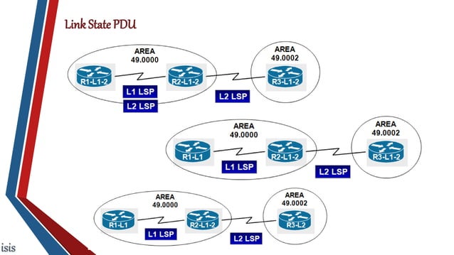 ISIS Routing Protocol for Network Engineers.pptx | Computer Networking ...