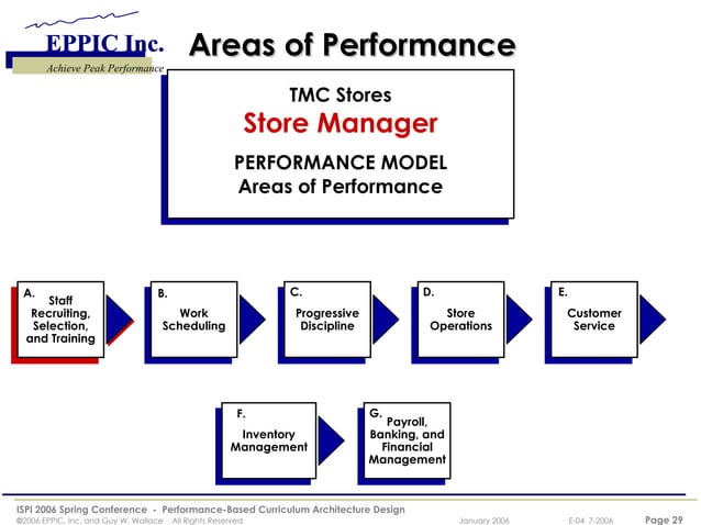 Performance-based Curriculum Architecture Design | PPT