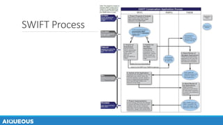 Navigating the SWIFT Application Process: Water Conservation Projects | PDF