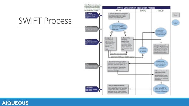Navigating the SWIFT Application Process: Water Conservation Projects