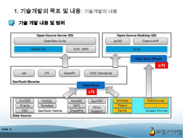 Java 기반의 오픈 소스 Gis를 지원하는 국내 공간 Dbms 드라이버의 개발